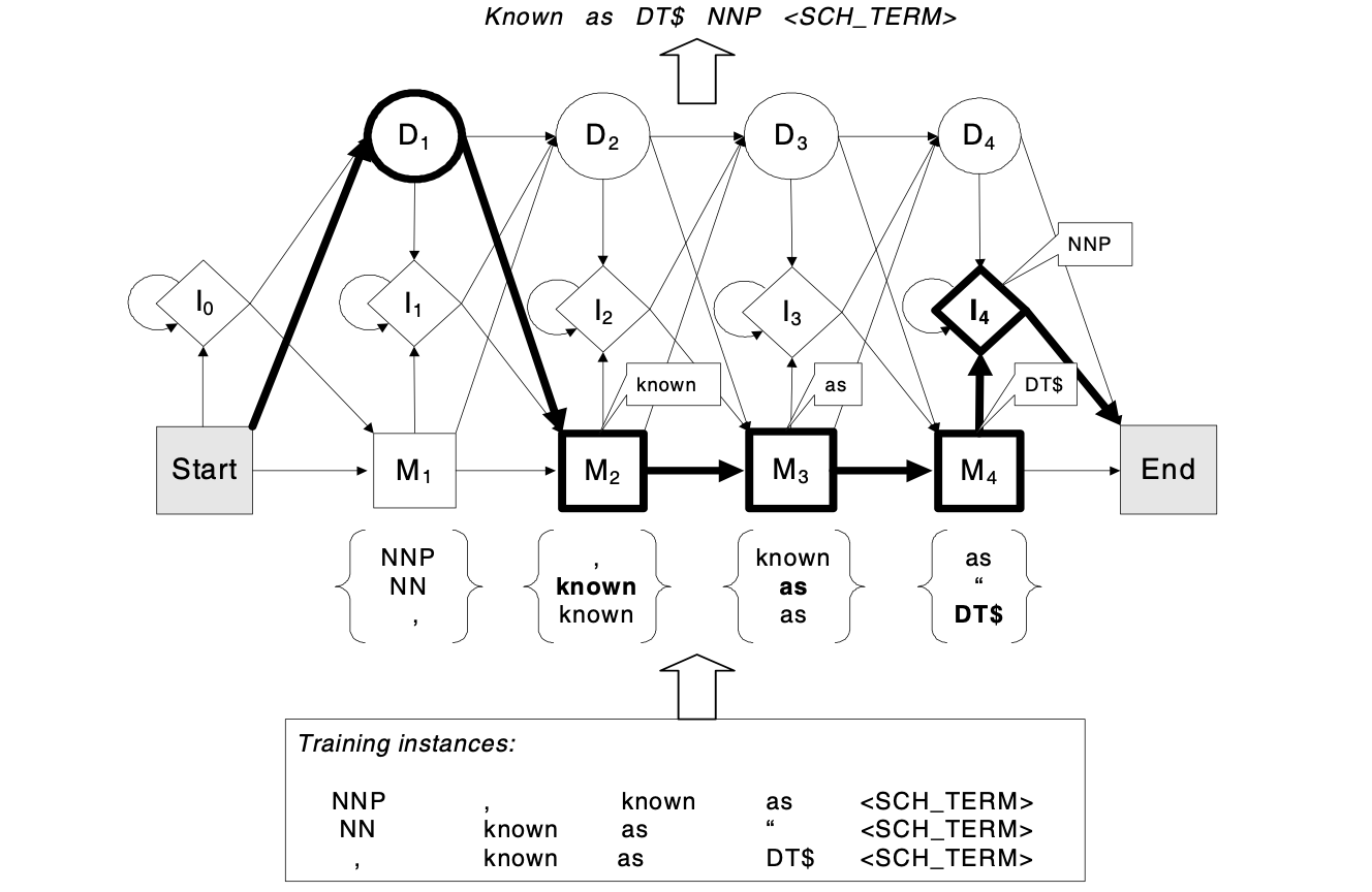 Definition Question Answering | Web IR NLP Group @ NUS