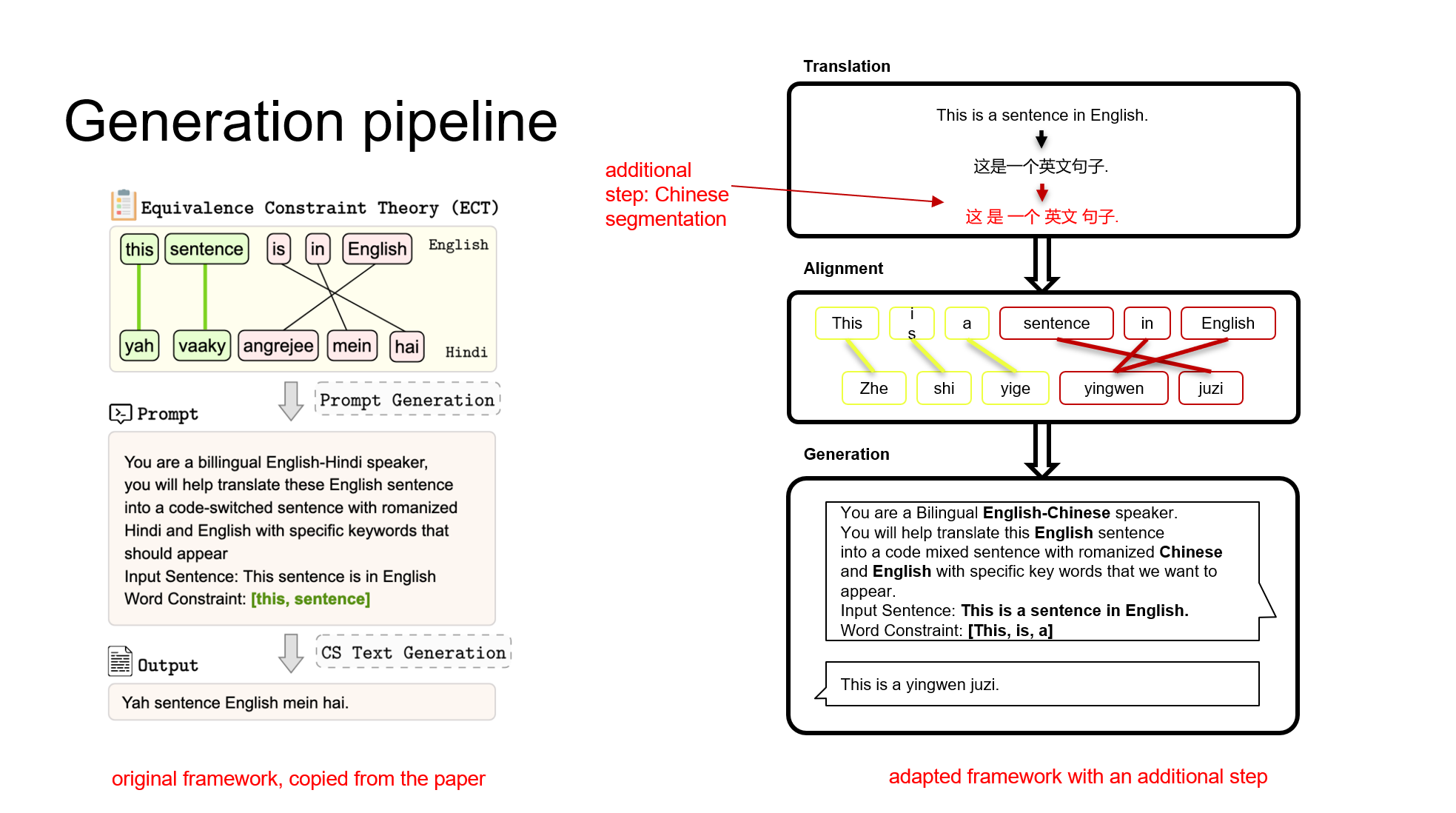 Model-generated Code-mixed Sentences | Web IR NLP Group @ NUS